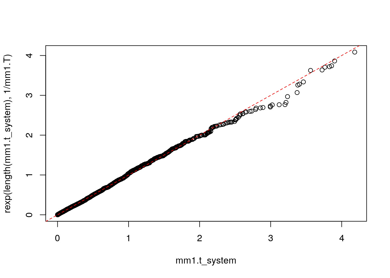 Simulating queueing systems with ‘simmer’ | R-bloggers